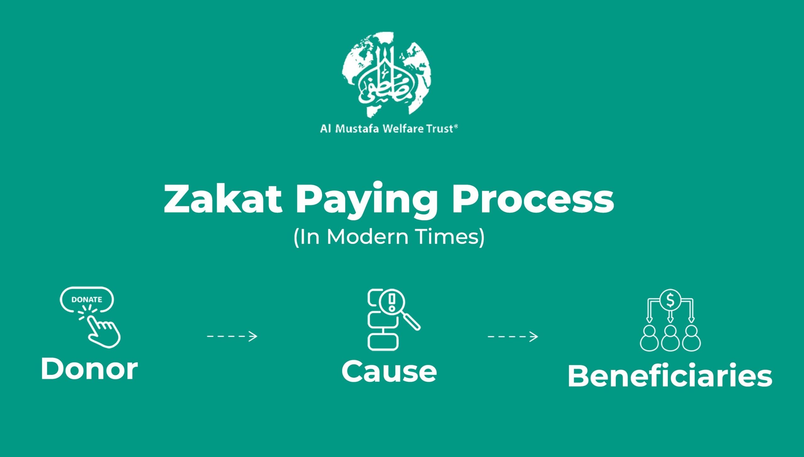 History of Zakat in Islam from Origin to Modern Practices